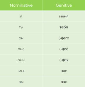 The Genitive Case in Russian: Formation and Usage