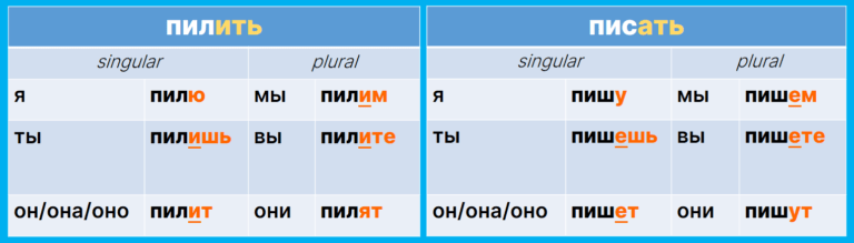 Essential Guide to Present Tense Verbs in Russian Language