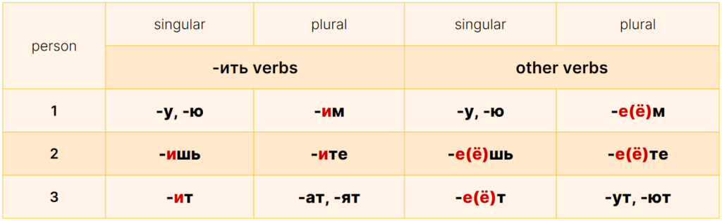 Essential Guide to Present Tense Verbs in Russian Language